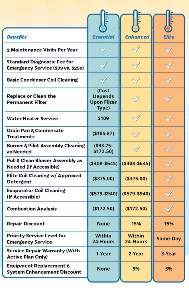 Every Degree Protection | HVAC Maintenance Plan | Lansing, MI